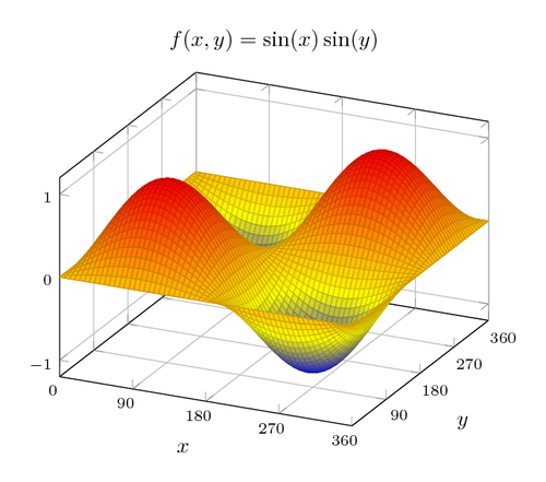 Plotting in three dimensions – LaTeX Cookbook