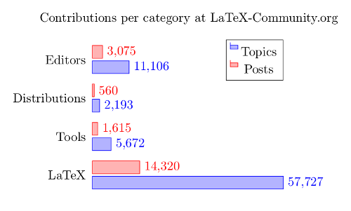 Bar chart – LaTeX Cookbook