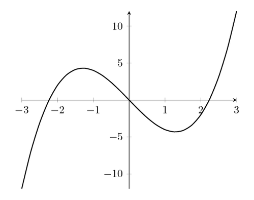 Plotting A Function Latex Cookbook