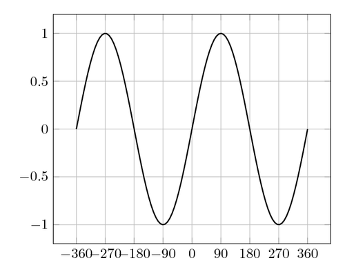 Plotting a function with a grid – LaTeX Cookbook