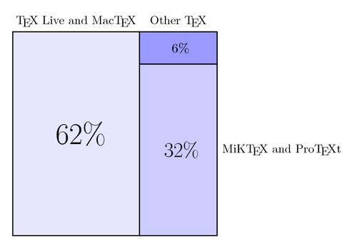 Square chart – LaTeX Cookbook