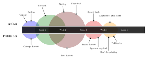 Timeline – LaTeX Cookbook